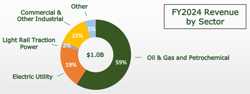 Powell Industries: Valuation At Multi-Year Lows (Rating Upgrade ...