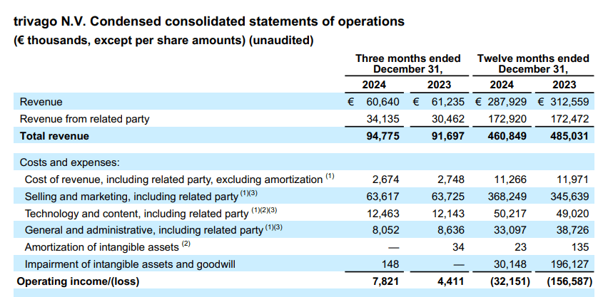 trivago: I Think It's Dead Money (NASDAQ:TRVG) | Seeking Alpha