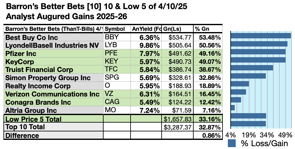 Buy 9 'Safer' Dividend Dogs Of 23 April Barron’s Better Bets Than T ...