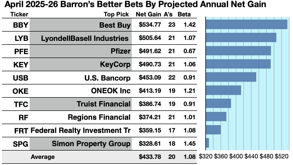 Buy 9 'Safer' Dividend Dogs Of 23 April Barron’s Better Bets Than T ...