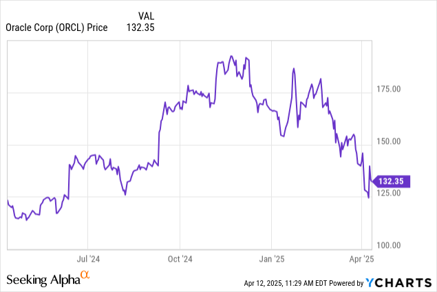 Oracle: Backlog To Drive Revenue Acceleration Through FY27, At A Cheap ...