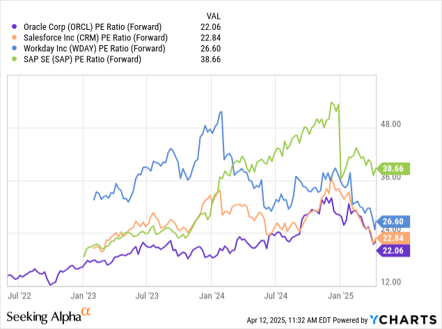 Oracle: Backlog To Drive Revenue Acceleration Through FY27, At A Cheap ...