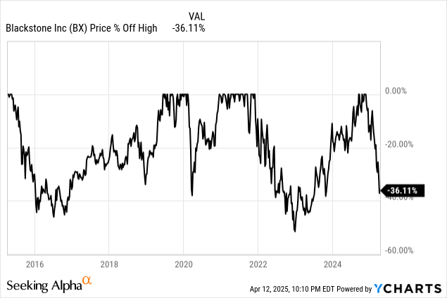 Blackstone Stock: 4 Reasons Why The Stock Is A Strong Buy (NYSE:BX ...
