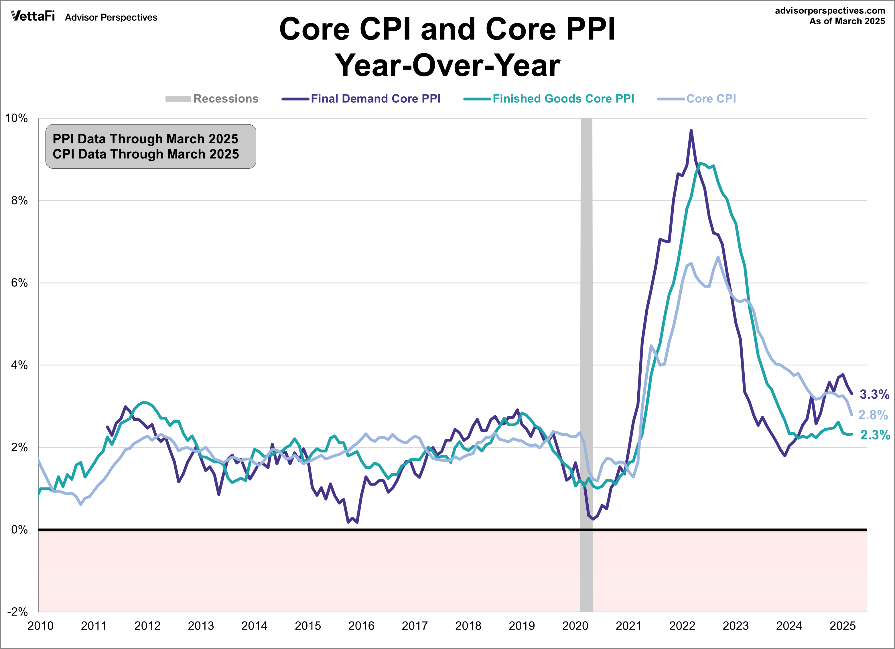 Producer Price Index: Wholesale Inflation Unexpectedly Falls In March | Seeking Alpha
