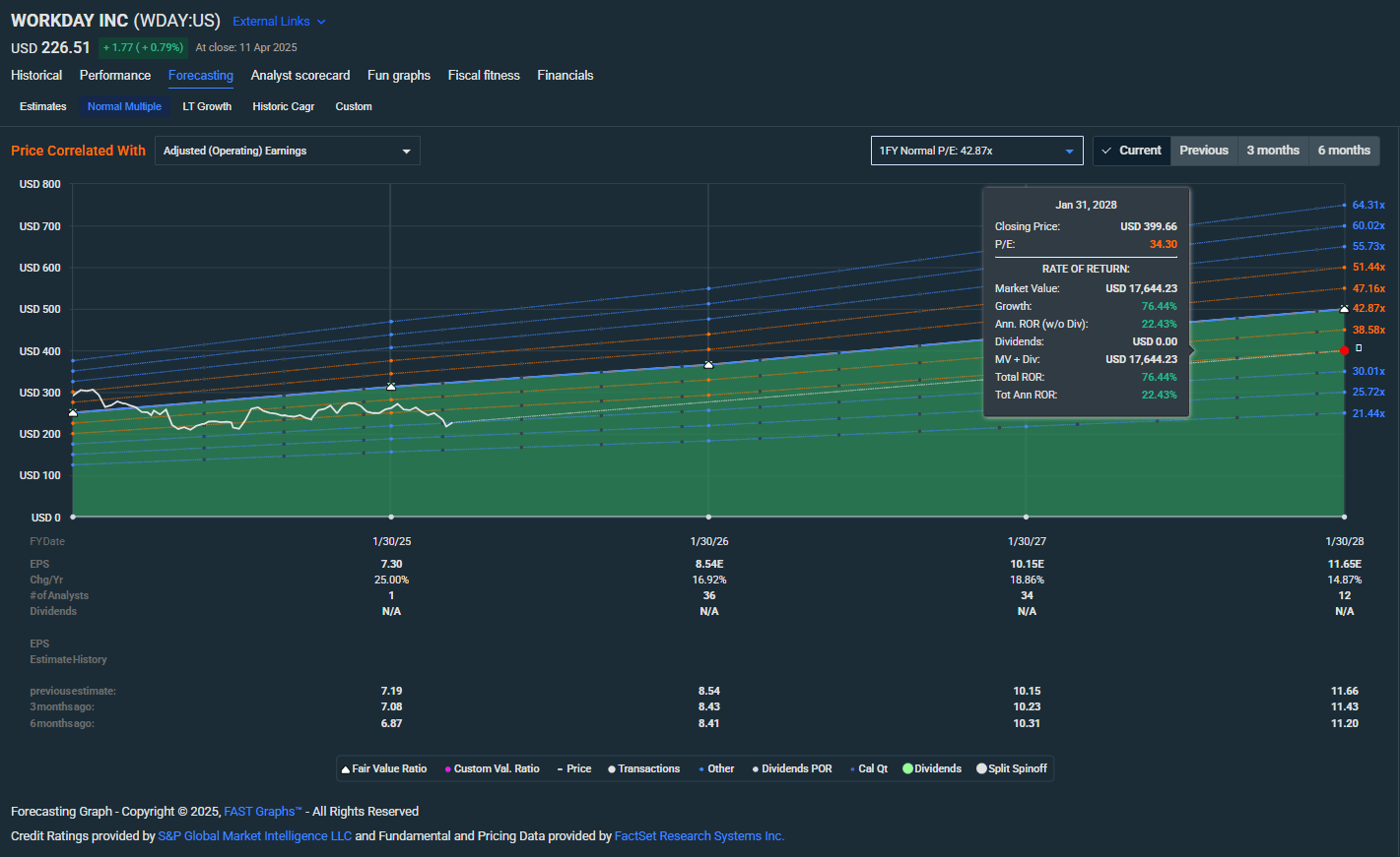Workday: Opportunity In The Market Selloff (NASDAQ:WDAY) | Seeking Alpha