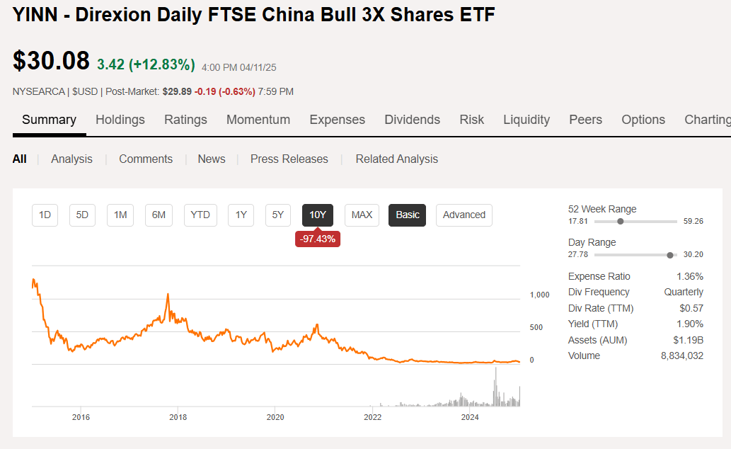 Direxion Daily FTSE China Bull 3X Shares ETF - To Trade, Not Buy (NYSEARCA:YINN) | Seeking Alpha