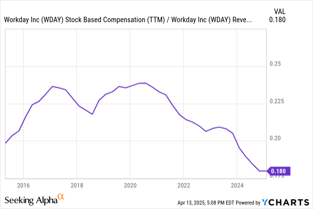 Workday: Opportunity In The Market Selloff (NASDAQ:WDAY) | Seeking Alpha