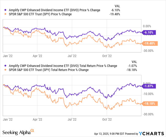 DIVO: Equity Income ETF, Above-Average Dividends, Lower-Risk Portfolio ...