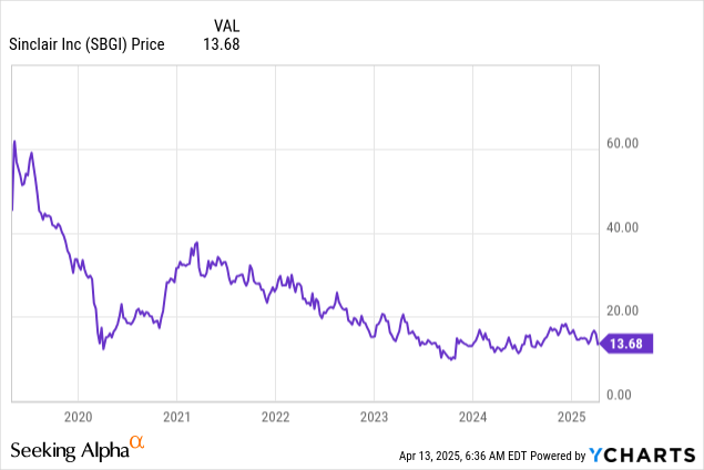 Sinclair: Broadcaster Poised To Benefit From FCC Deregulation (NASDAQ ...