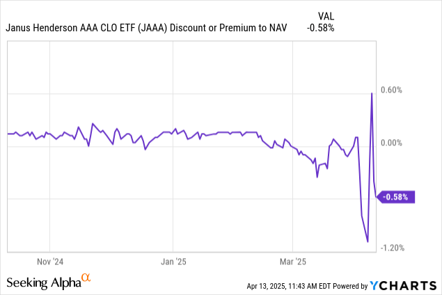 JAAA ETF: A Safe Haven With Bond-Like Yields (NYSEARCA:JAAA) | Seeking ...