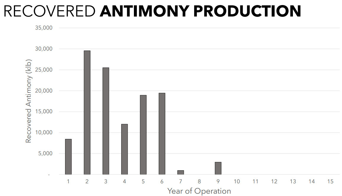 Perpetua Resources: One Of The Few US-Based Antimony Plays (NASDAQ:PPTA ...