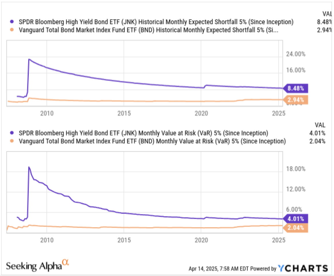 JNK ETF: Intensifying Spread Risk Has Yet To Be Priced By The Market ...