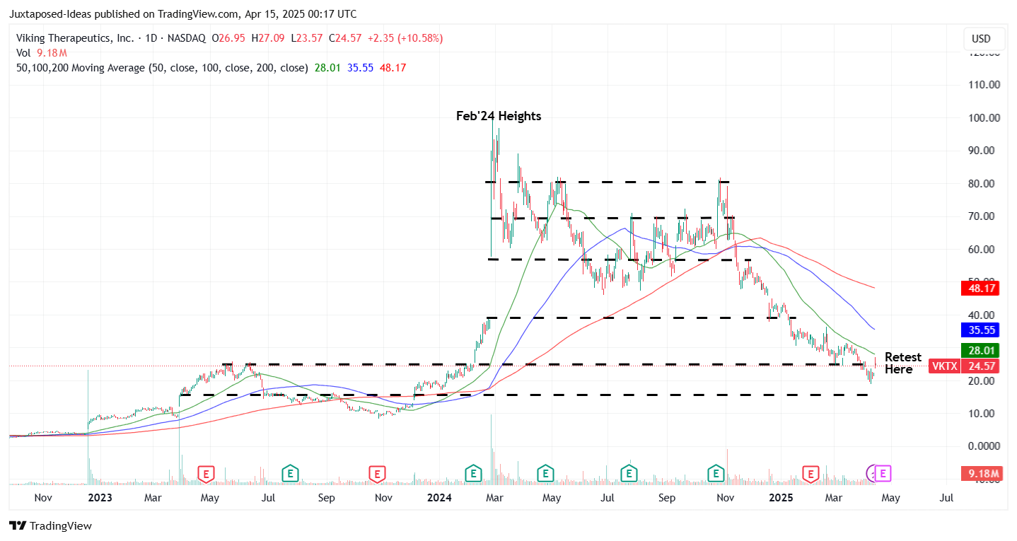 Viking Therapeutics: A Lot More Compelling After The Meltdown ...