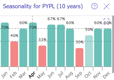 PayPal (PYPL) Stock: Recent Weakness Looks Like A Golden Buying ...