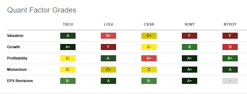 Turtle Beach (TBCH) Stock: More Growth To Be Expected In The Second ...