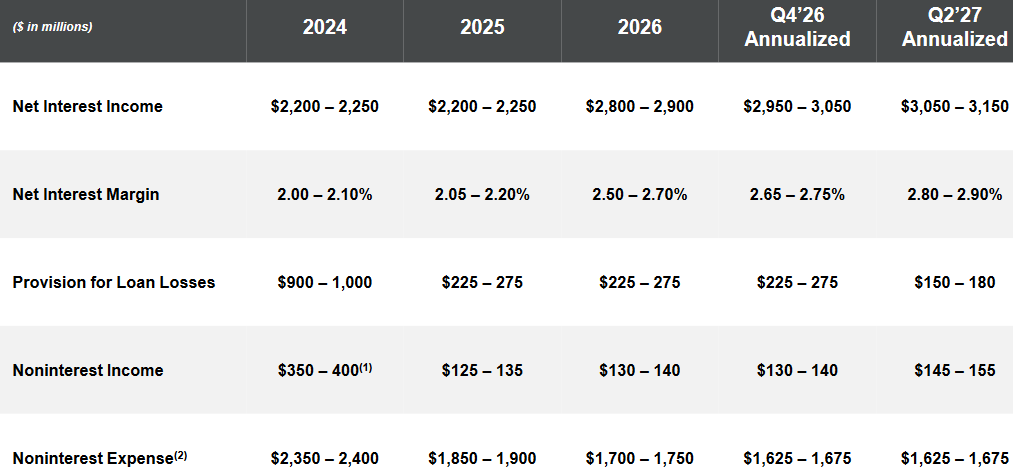 Flagstar Financial (FLG) Stock: The Turnaround Is Working | Seeking Alpha