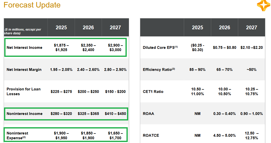 Flagstar Financial (FLG) Stock: The Turnaround Is Working | Seeking Alpha