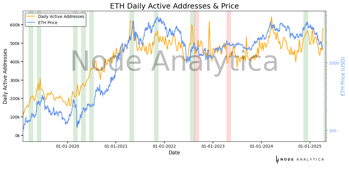 Ethereum Stock: A Deep Dive In Network Activity (Cryptocurrency:ETH-USD) | Seeking Alpha