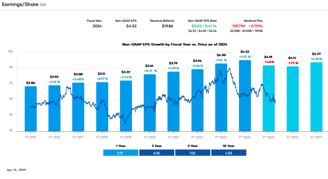 General Mills: A Decent Dividend Yield And Undervaluation Make It ...