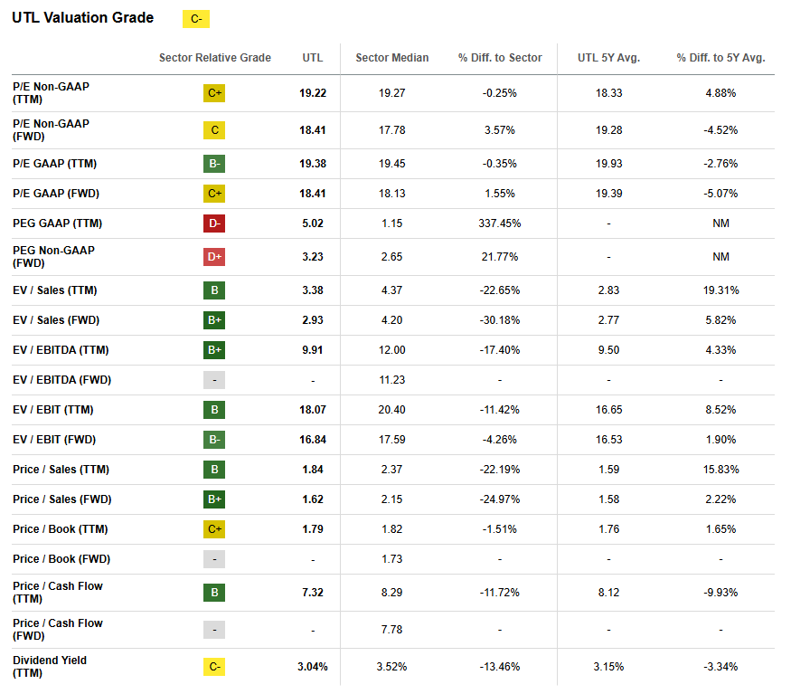 Unitil Stock: Solid Growth, But Current Valuation Is A Bit High (NYSE ...