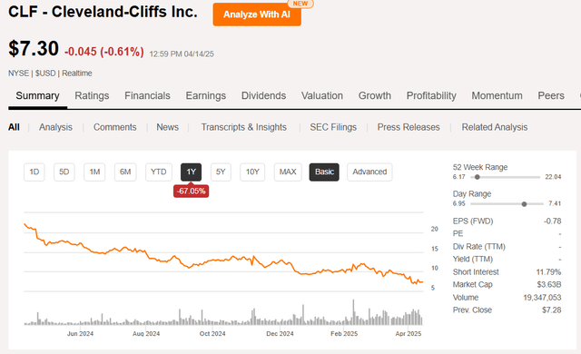 Cleveland-Cliffs (CLF): Even Tariffs Don't Seem To Help | Seeking Alpha