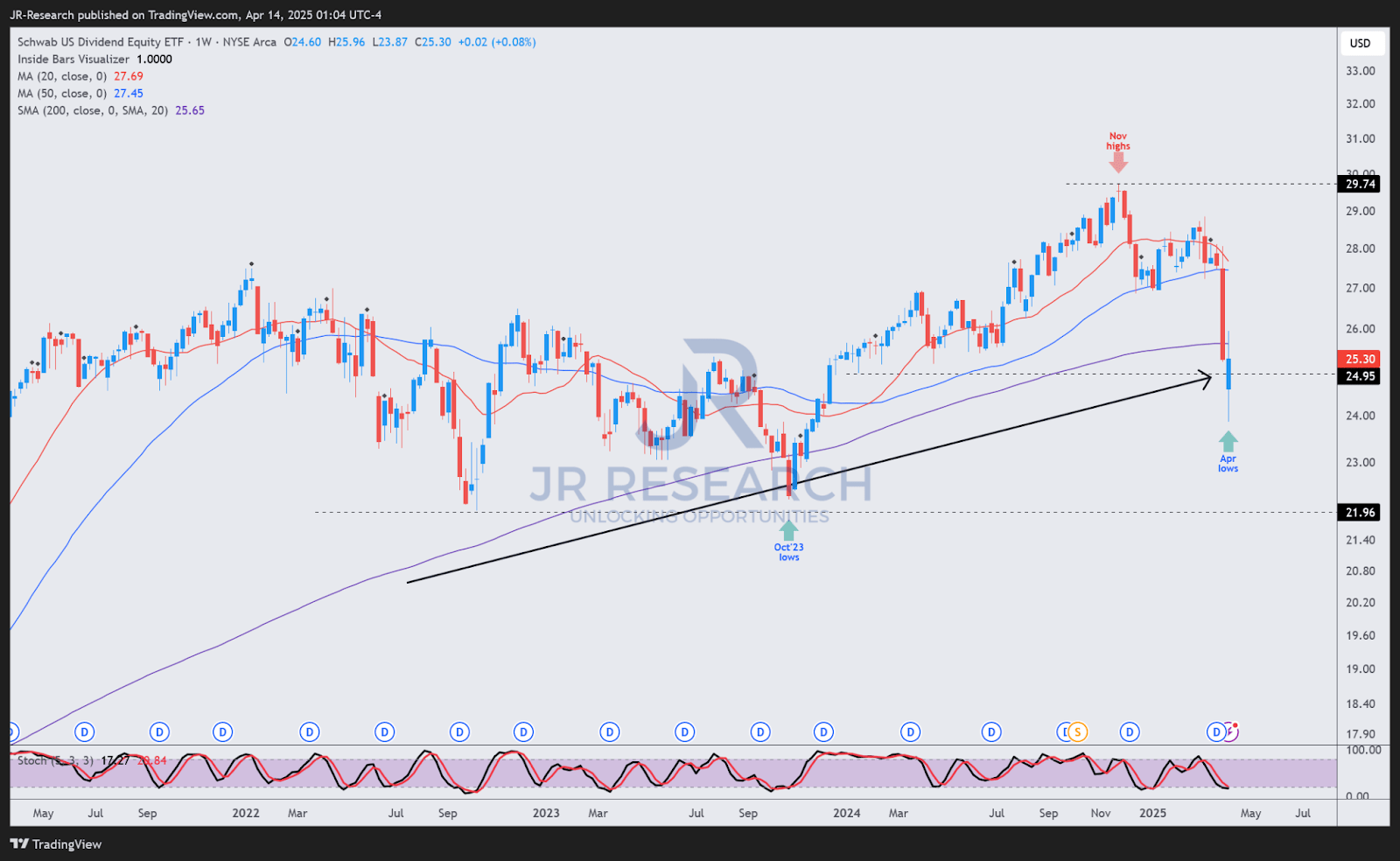 SCHD: Be Thankful To Mr. Market For Opportunity To Buy More (NYSEARCA ...