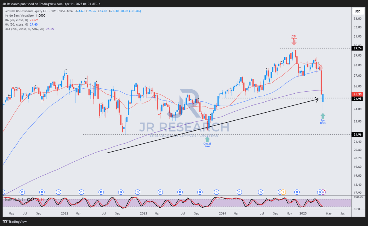 SCHD: Be Thankful To Mr. Market For Opportunity To Buy More (NYSEARCA ...