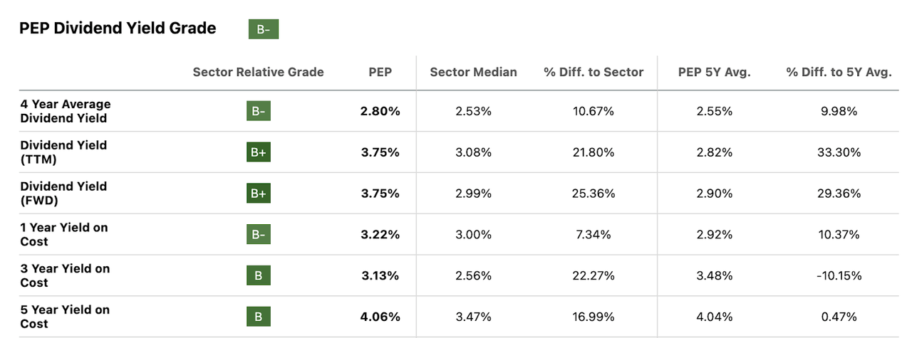PepsiCo Q1 Preview: This Isn’t The Time To Chase PEP's Dividend (NASDAQ ...