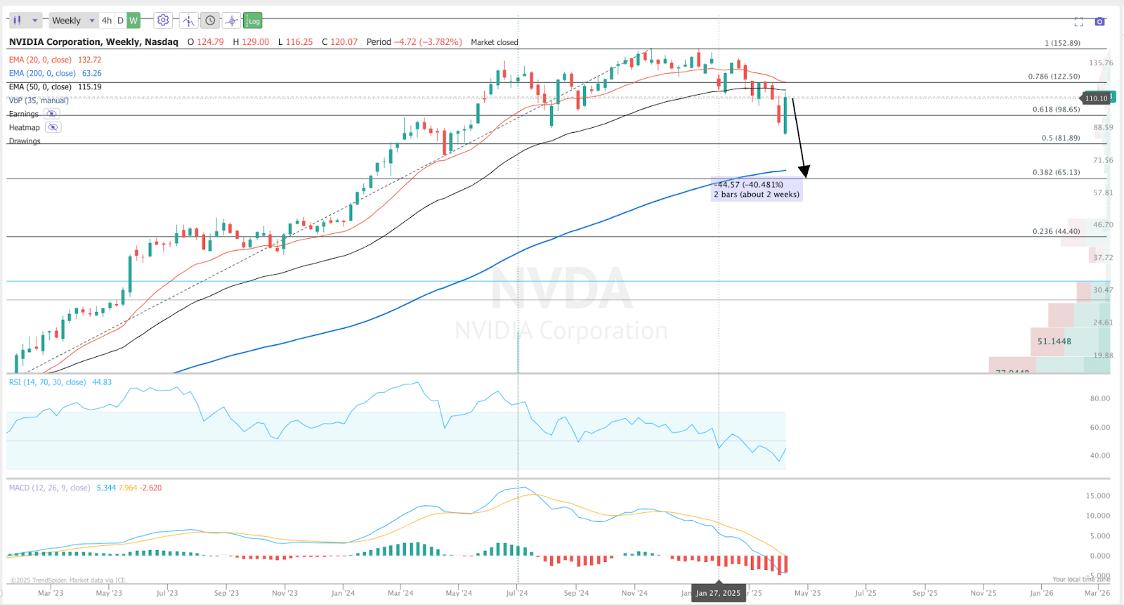 Nvidia: Told You To Buy At $100, Next Stop Could Be $300 (Technical ...