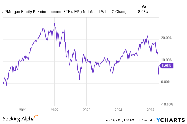 JEPI: A Top 8%-Yielding Covered Call ETF (NYSEARCA:JEPI) | Seeking Alpha