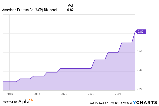 American Express: Affluent Customer Base Softens Spending Uncertainty ...