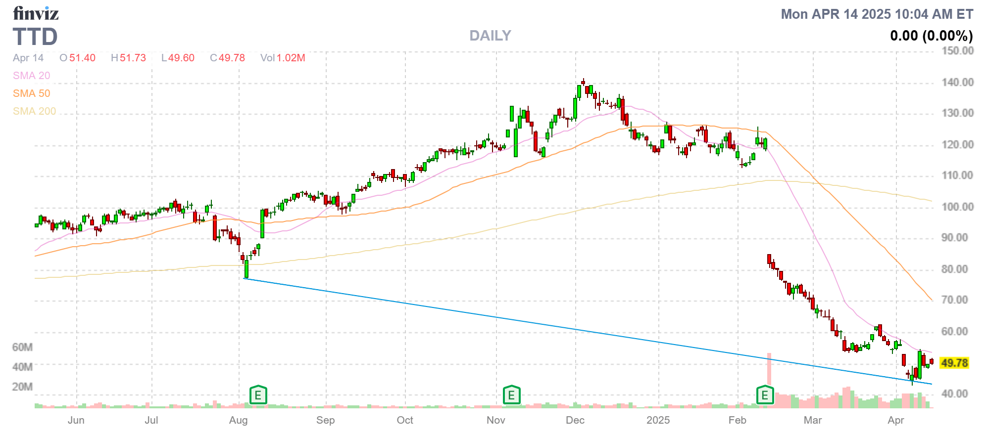 Trade Desk will come back (NASDAQ:TTD) | Seeking Alpha