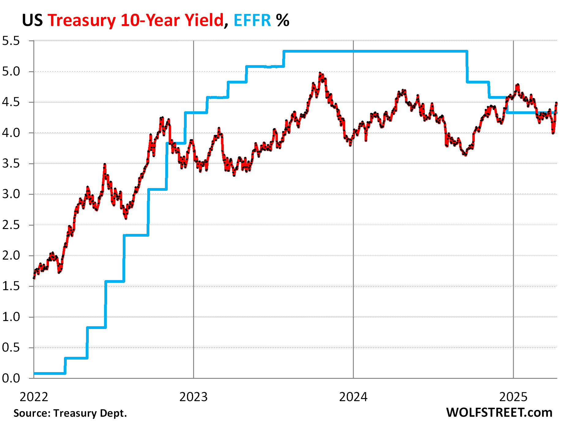 10-Year Tsy Yield Back To Feb's 4.5%, Yield Curve Re-Un-Inverts ...