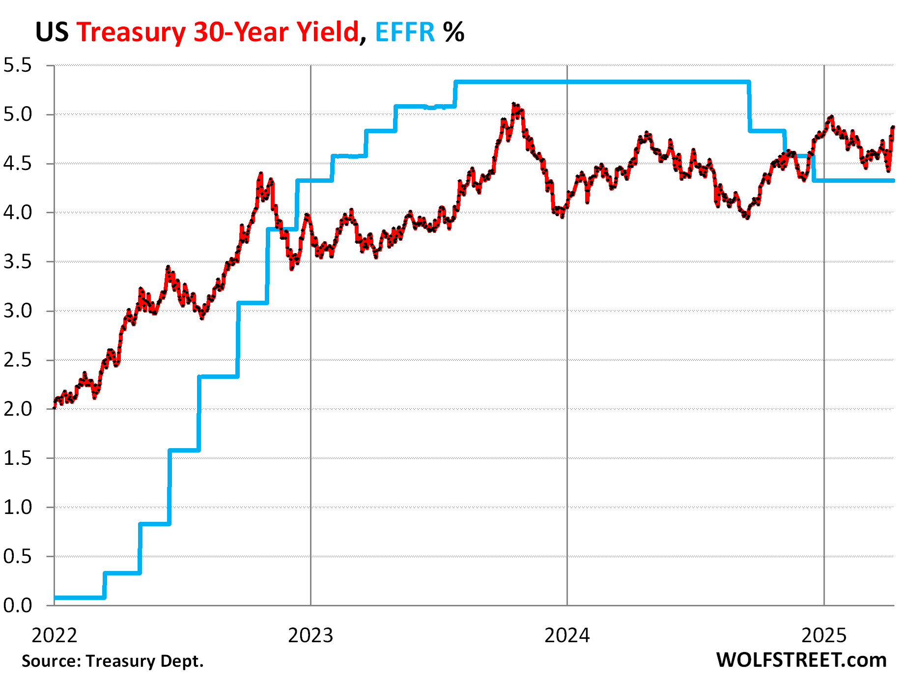 10-Year Tsy Yield Back To Feb's 4.5%, Yield Curve Re-Un-Inverts ...