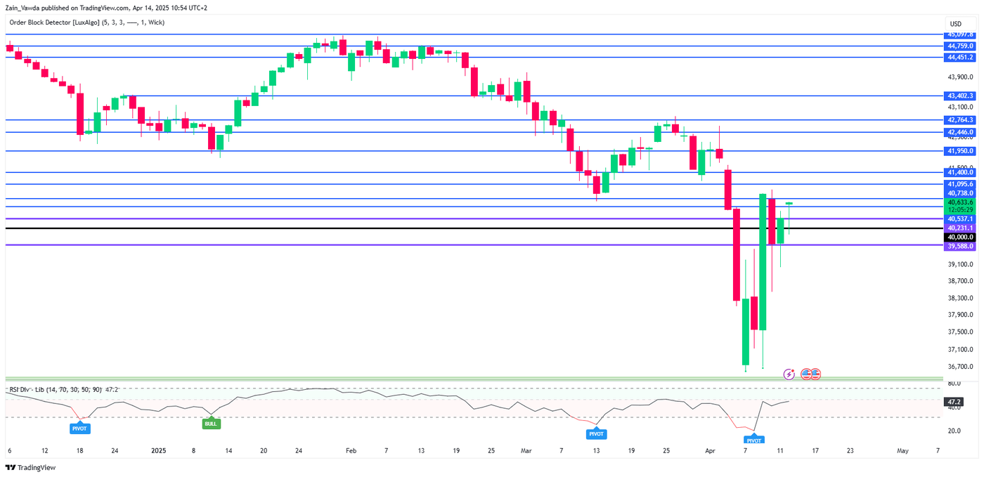 Dow Jones, S&P 500 Forecast: Tech Tariff Pause Boosts Sentiment But ...