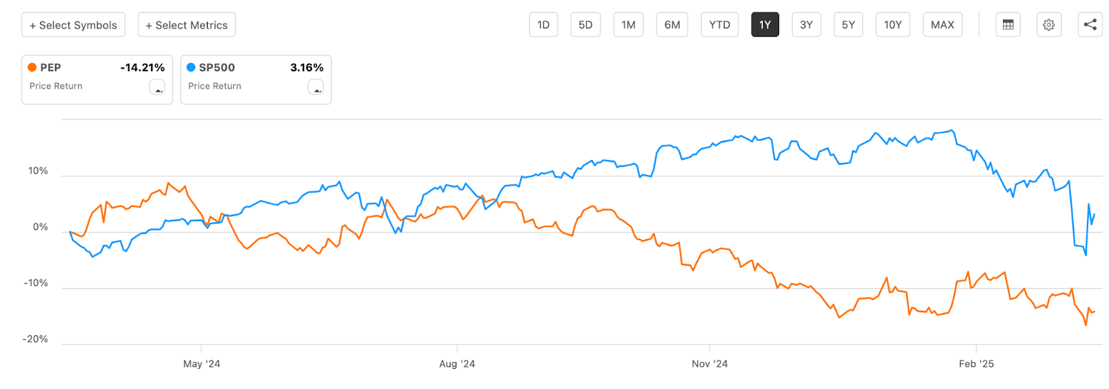 PepsiCo Q1 Preview: This Isn’t The Time To Chase PEP's Dividend (NASDAQ ...