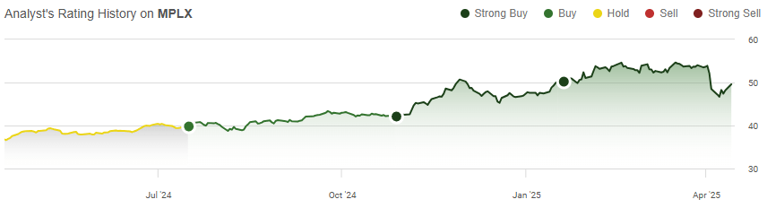 MPLX Is A Strong Income Investment With Large Distributions And Growth ...