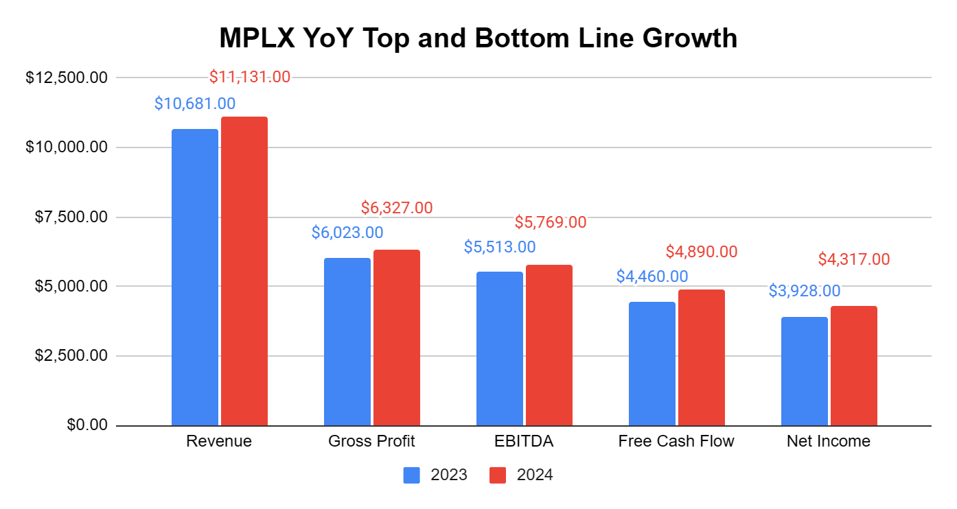 MPLX Is A Strong Income Investment With Large Distributions And Growth ...