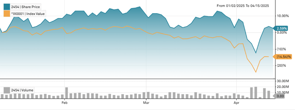 MediaTek Stock: Taiwan’s AI Outperformer Is Going Strong (OTCMKTS:MDTTF ...