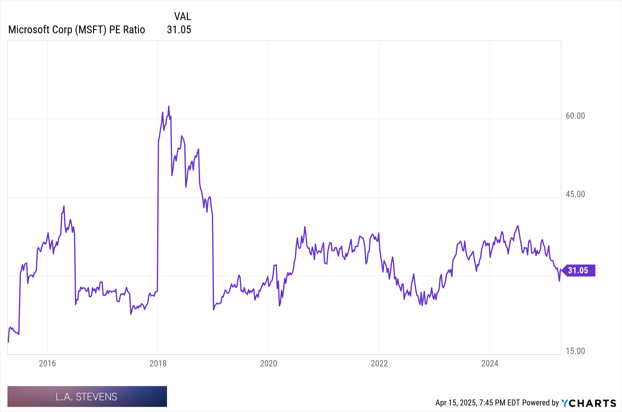 Forget Oil Stocks, Buy Microsoft (NASDAQ:MSFT) | Seeking Alpha