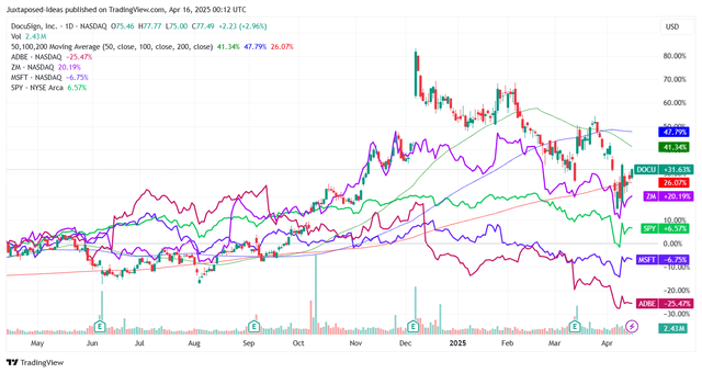 DocuSign Stock: Delivers Growth Acceleration Through IAM – Reiterate ...