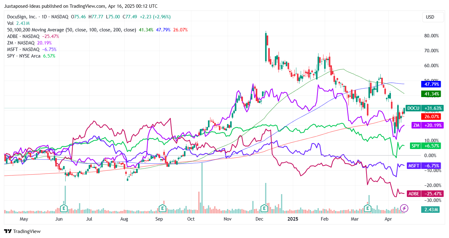 DocuSign Stock: Delivers Growth Acceleration Through IAM – Reiterate Buy (DOCU) | Seeking Alpha