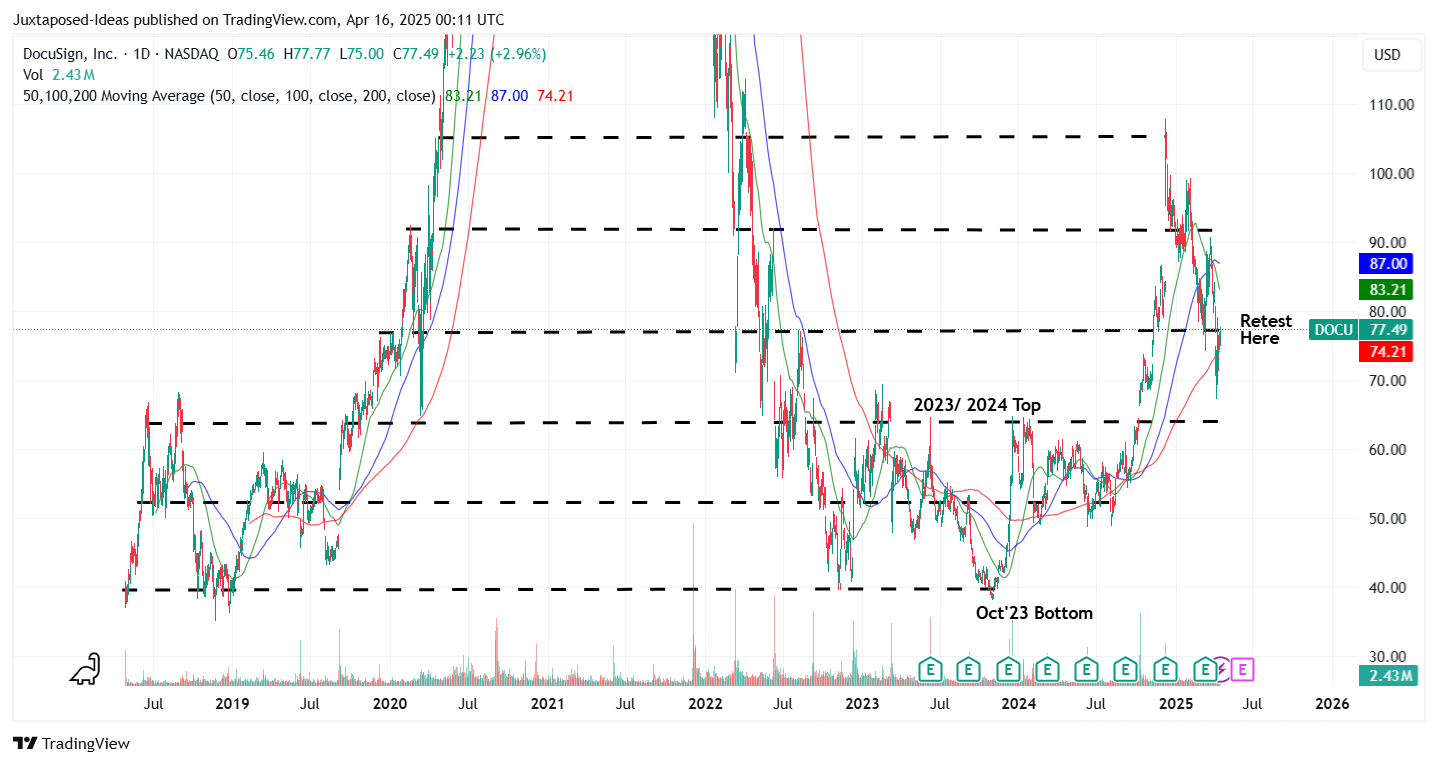 DocuSign Stock: Delivers Growth Acceleration Through IAM – Reiterate ...