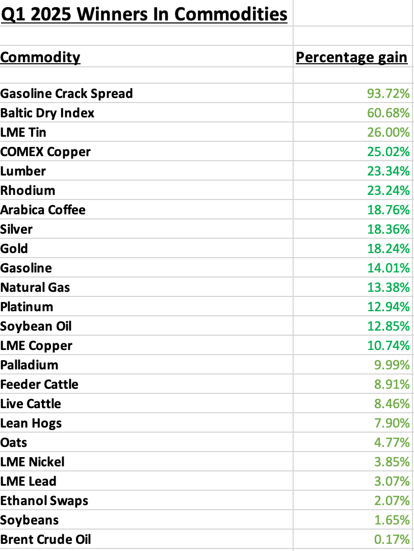 Commodities In Q1 2025: The DBC ETF Outperforms (NYSEARCA:DBC ...