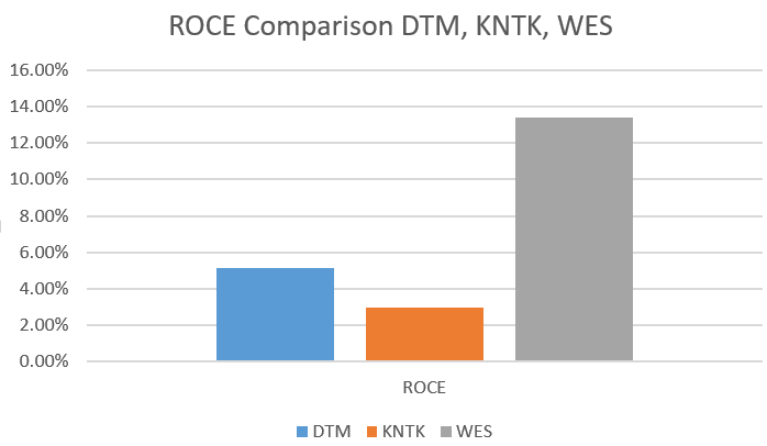 DT Midstream: A Little Stretched At Current Levels (NYSE:DTM) | Seeking ...