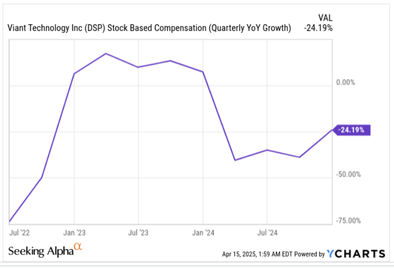 Viant Technology Stock: Wait On The Sidelines For Now (NASDAQ:DSP ...