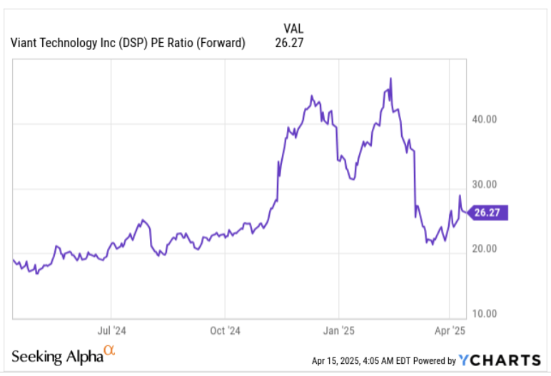 Viant Technology Stock: Wait On The Sidelines For Now (NASDAQ:DSP ...