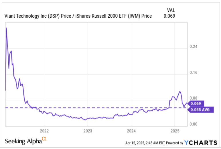 Viant Technology Stock: Wait On The Sidelines For Now (NASDAQ:DSP ...