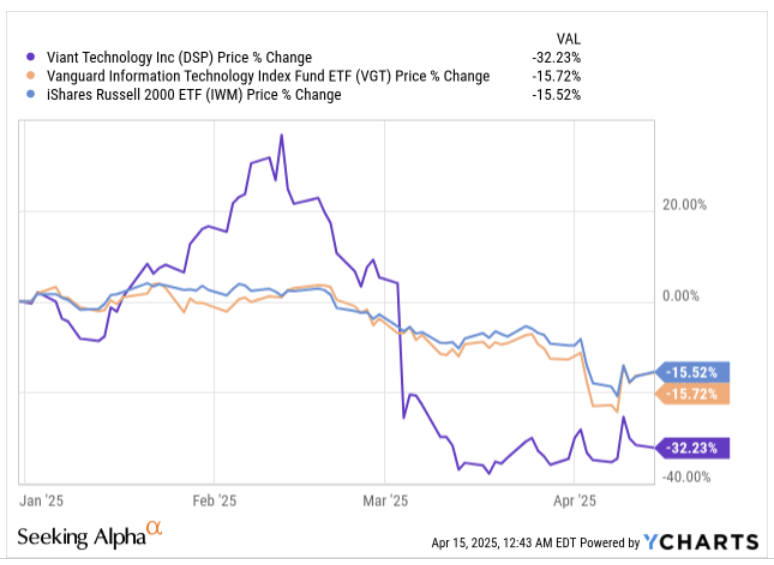 Viant Technology Stock: Wait On The Sidelines For Now (NASDAQ:DSP ...