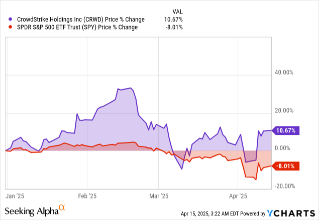 CrowdStrike: The Cyber Giant Defying The Market Drop (NASDAQ:CRWD) | Seeking Alpha